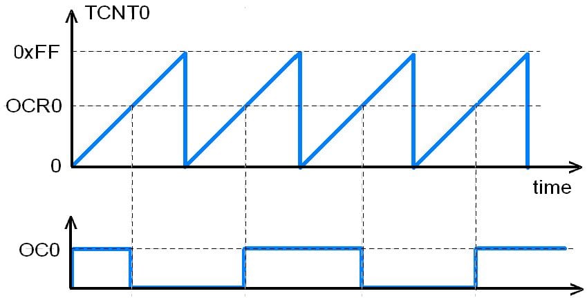 Clear Timer On Compare Match Ctc Mode In Avr Atmega16 Atmega32 Electronicwings