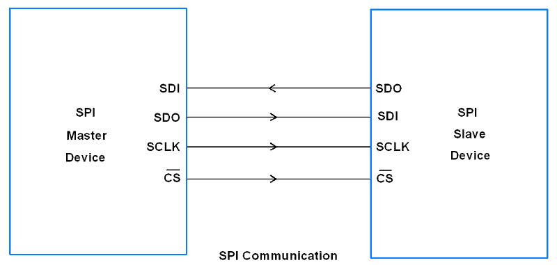Spi In Avr Atmega16 Atmega32 Electronicwings