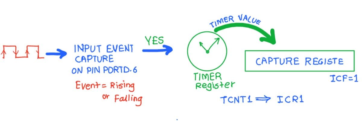 Timer Input Capture Mode In Avr Atmega16 Atmega32 Electronicwings