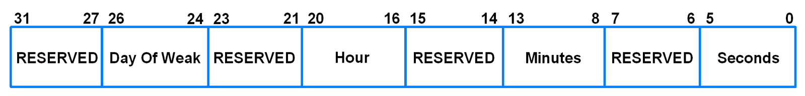 rtc-real-time-clock-in-arm-lpc2148