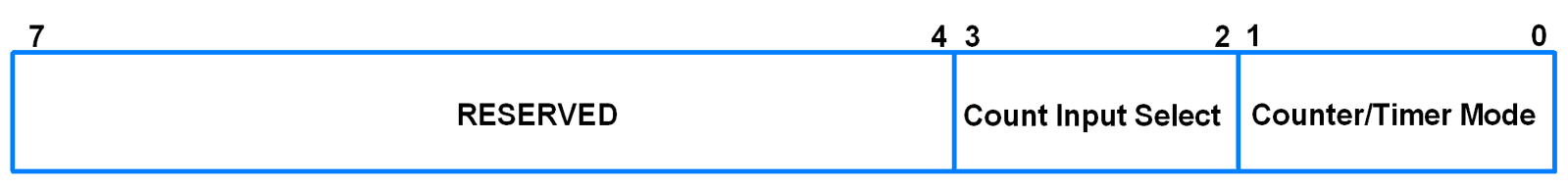 LPC2148 Timer/Counter