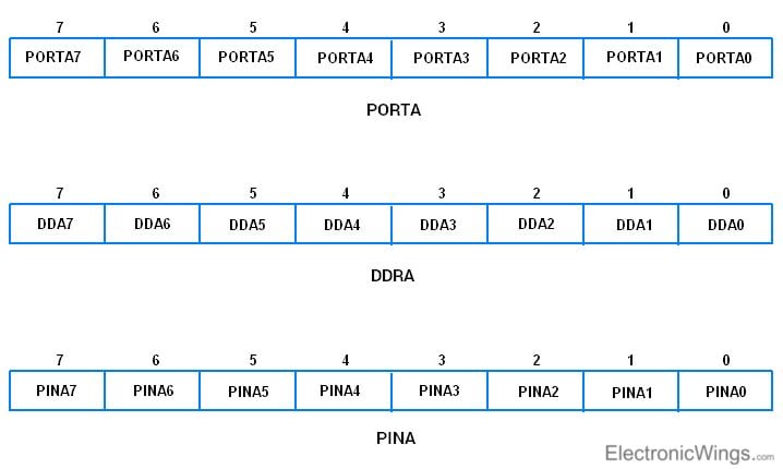 GPIO Ports and Registers in AVR ATmega16/ATmega32 | AVR ATmega Co..