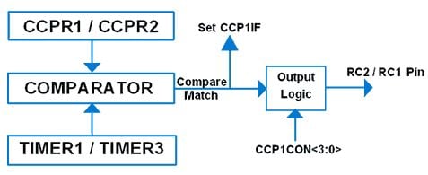 PIC18F4550 Timer Compare Mode | PIC Controllers
