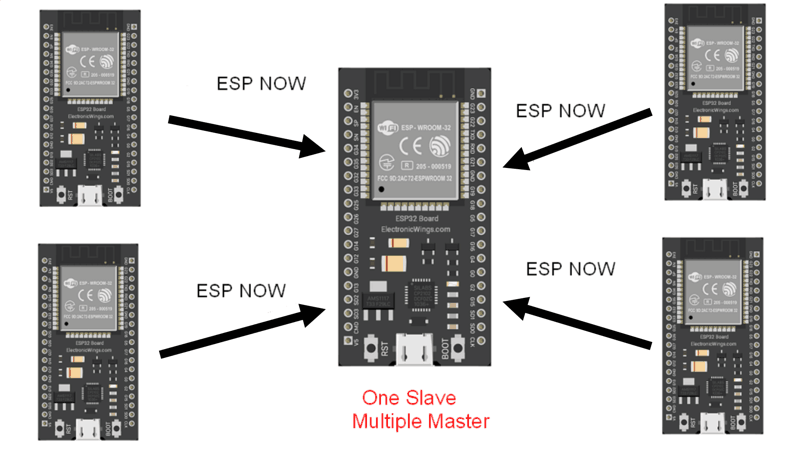 ESP-NOW Introduction | ESP32