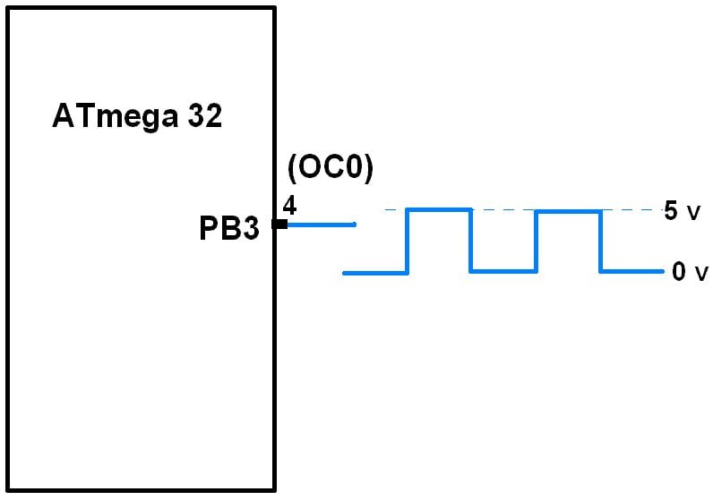 Clear Timer on Compare Match (CTC mode) in AVR ATmega16/ATmega32