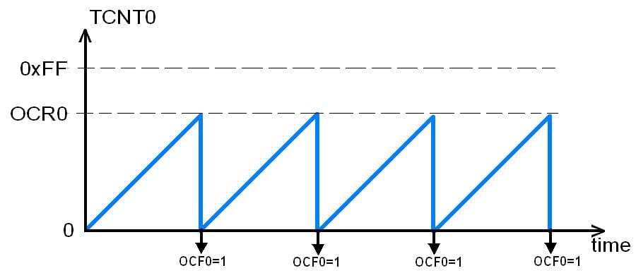 Clear Timer on Compare Match (CTC mode) in AVR ATmega16/ATmega32