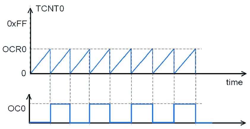 Clear Timer on Compare Match (CTC mode) in AVR ATmega16/ATmega32