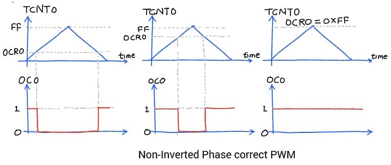 PWM in AVR ATmega16/ATmega32 | AVR ATmega Controllers