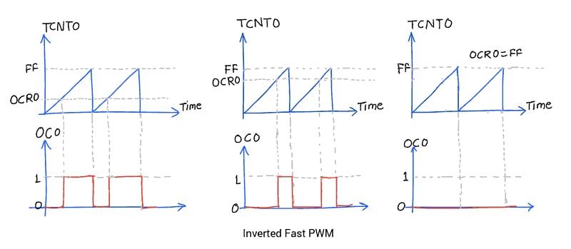 PWM in AVR ATmega16/ATmega32 | AVR ATmega Controllers