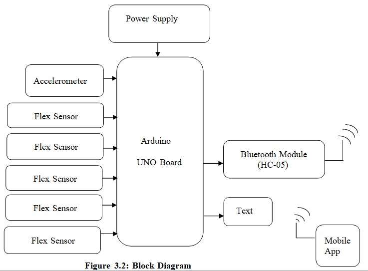 SMART GLOVE FOR DEAF AND DUMB PEOPLE | project