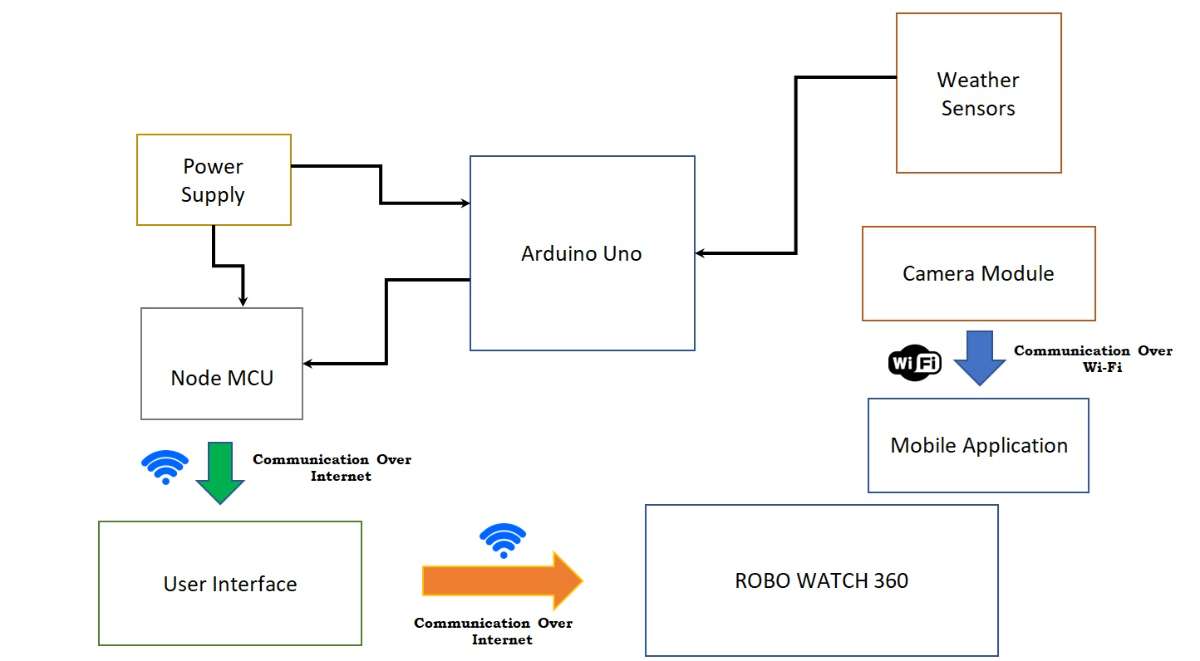 RoboWatch 360 Integrated Surveillance Robot with Real Time Weathe..