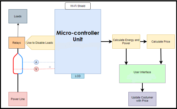 Iot based Smart Energy Meter and Management System | project