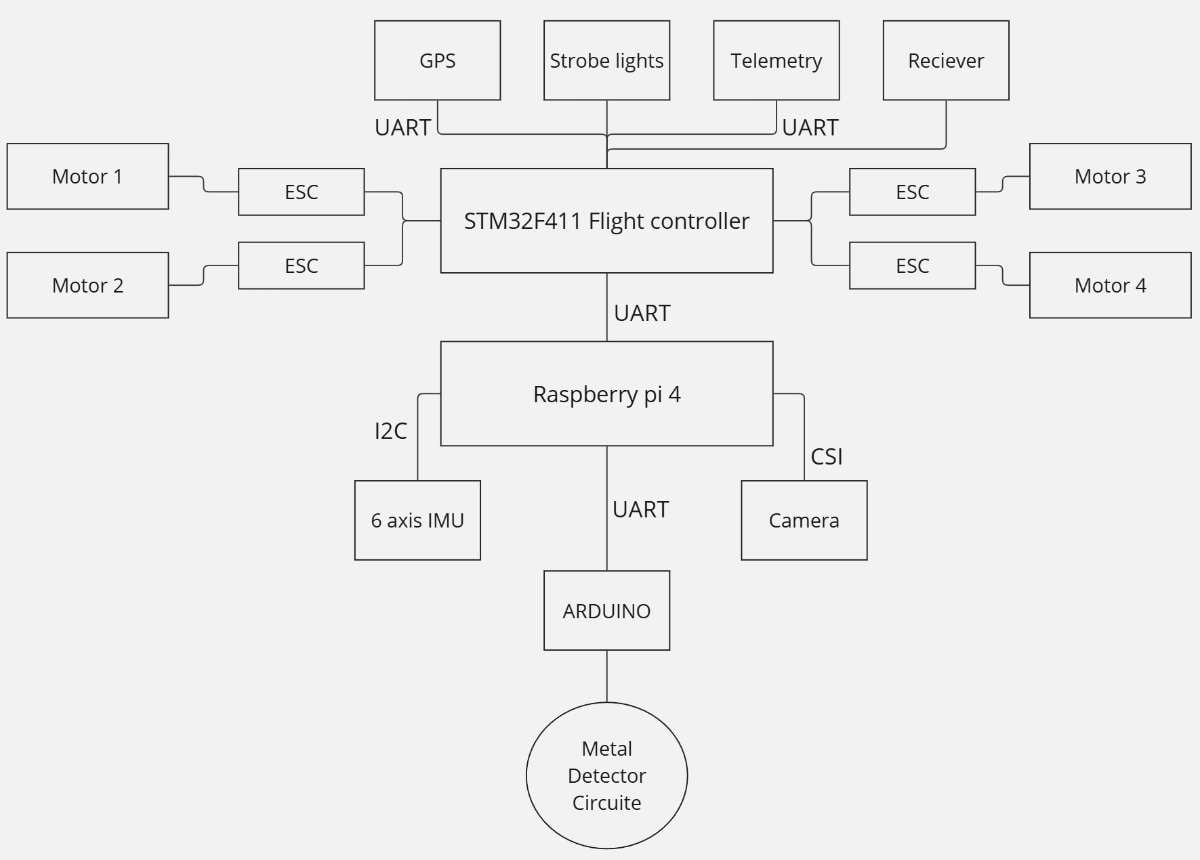 Aerial Landmine Detection Using Machine Learning | project