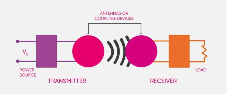 Wireless Power Transmission Long Distance and High Efficiency wit..