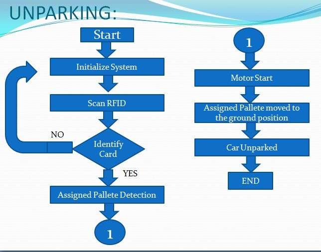 Automatic Rotary Car Parking System | project