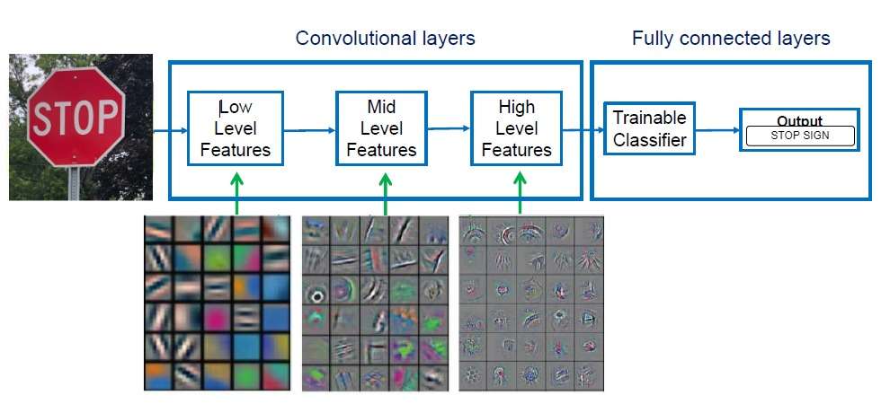 TRAFFIC SIGN RECOGNITION USING CONVOLUTIONAL NEURAL NETWORK | pro..