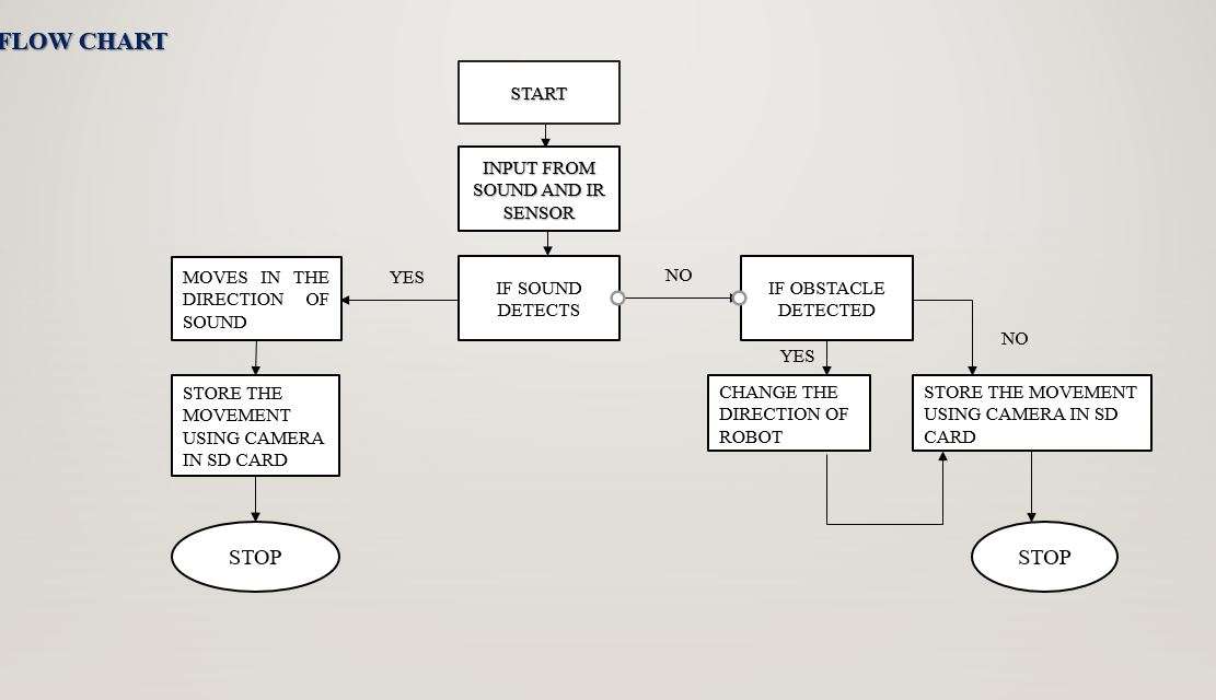 SMART SECURITY PATROL ROBOT | project