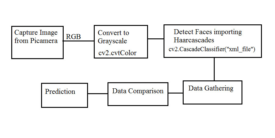 Dynamic Remote Monitoring Unit with Image Processing | project